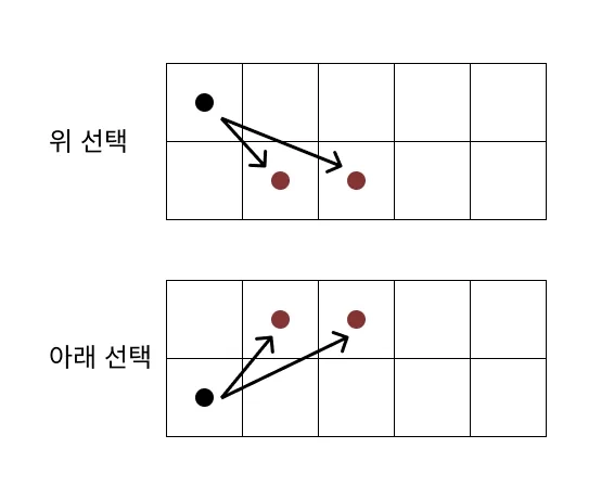 [BOJ] 9465. 스티커 - 자바스크립트